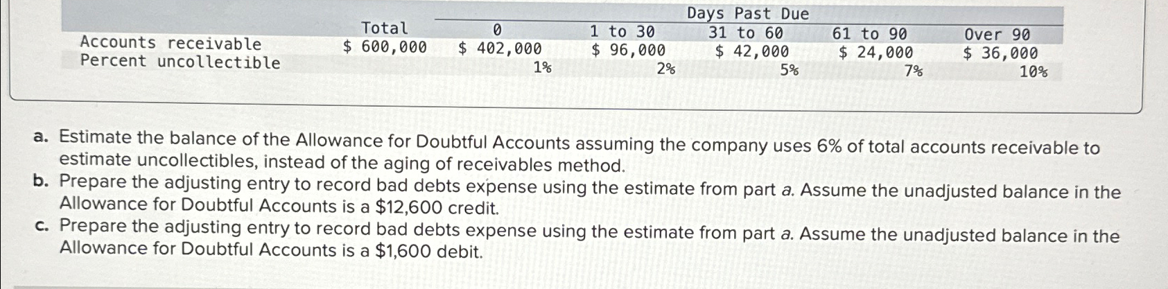 Solved a. ﻿Estimate the balance of the Allowance for | Chegg.com