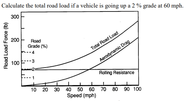 Solved Calculate the total road load if a vehicle is going | Chegg.com