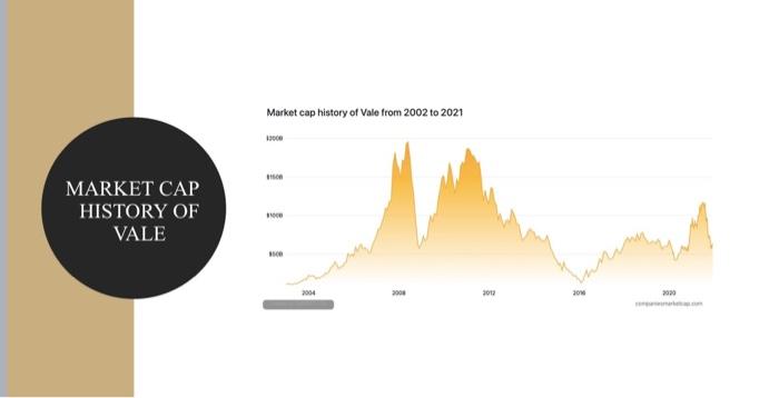 Solved Give some information about the market cap history of | Chegg.com