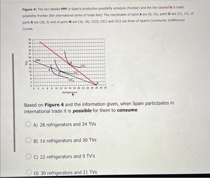 Solved Figure 4: The line labeled PPF is Spain's production | Chegg.com