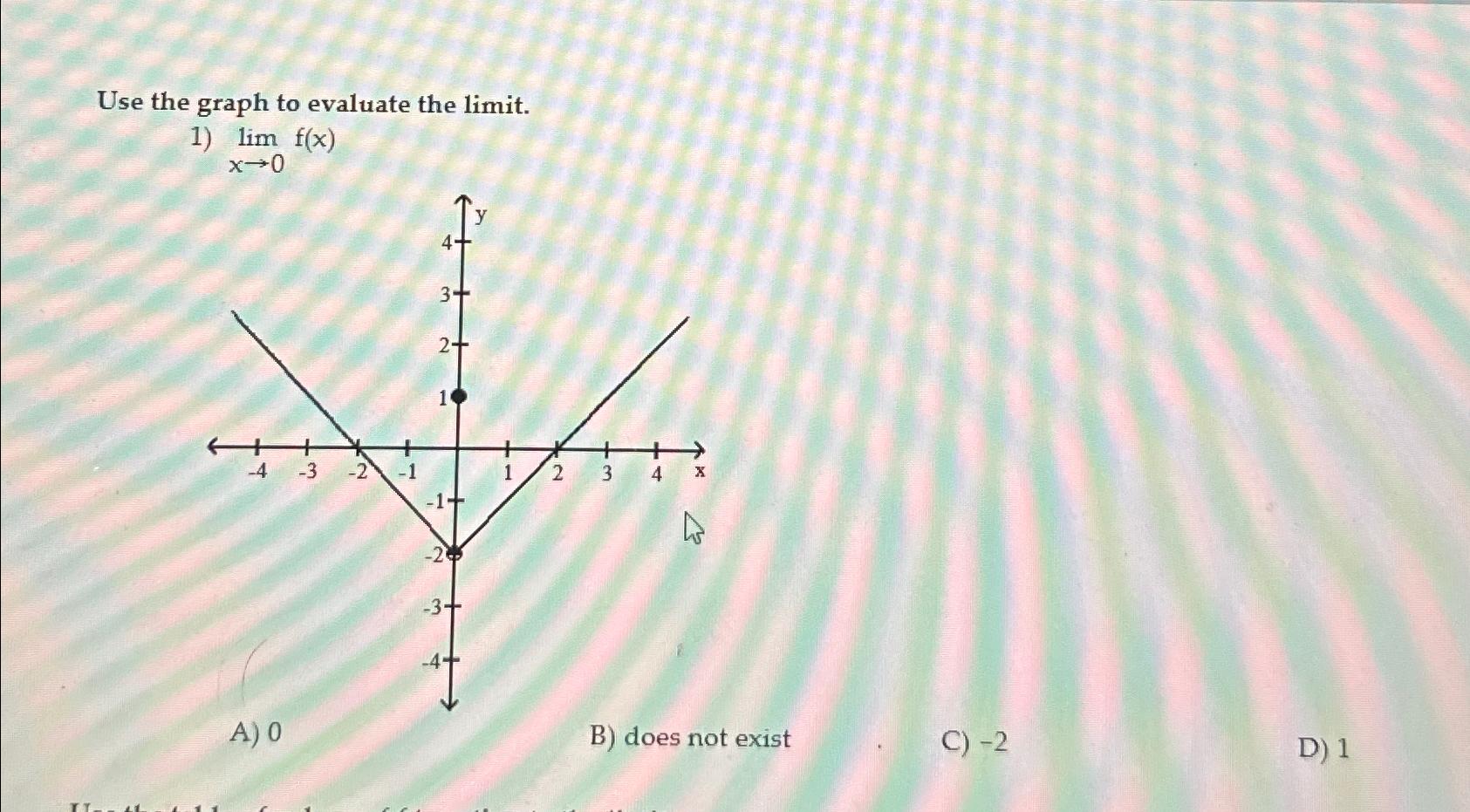 Solved Use the graph to evaluate the limit.limx→0f(x) | Chegg.com