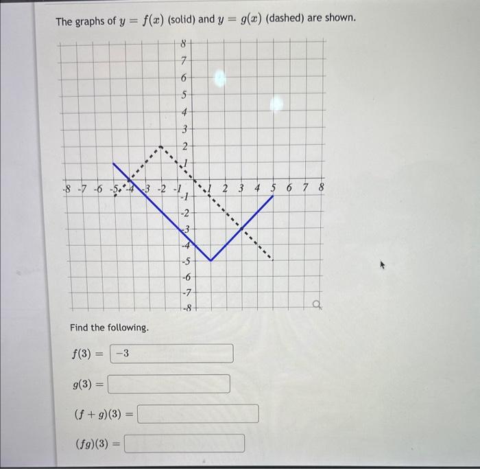 Solved The graphs of y=f(x) (solid) and y=g(x) (dashed) are | Chegg.com