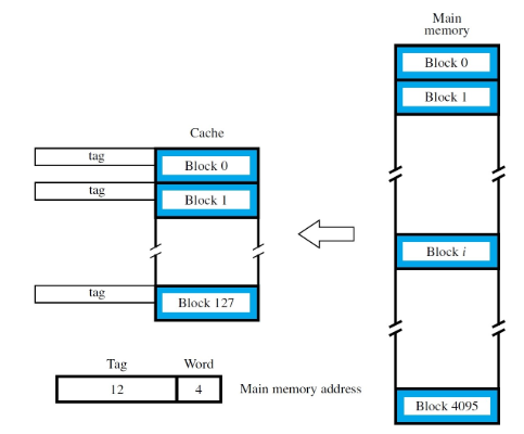 Solved Can you explain me how associative mapping work? How | Chegg.com