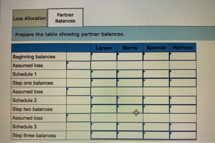 Solved The partnership of Larson, Norris, Spencer, and | Chegg.com