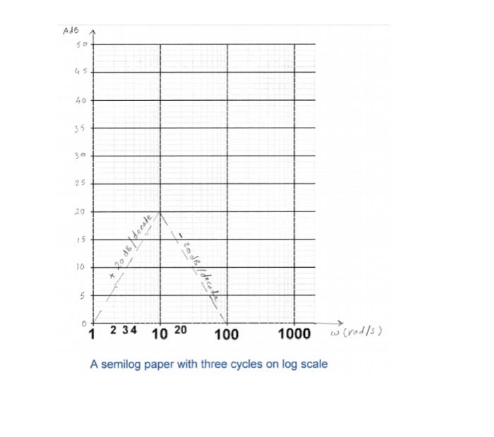 Solved 1. Use the Bode plot approximation to get the decibel | Chegg.com