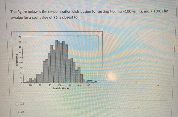 Solved The figure below is the randomization distribution | Chegg.com