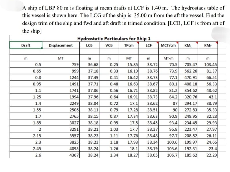 Solved use the given chart. A ship of LBP 80m ﻿is floating | Chegg.com
