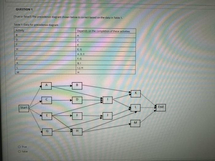 Solved [True or false?] The precedence diagram shown below | Chegg.com