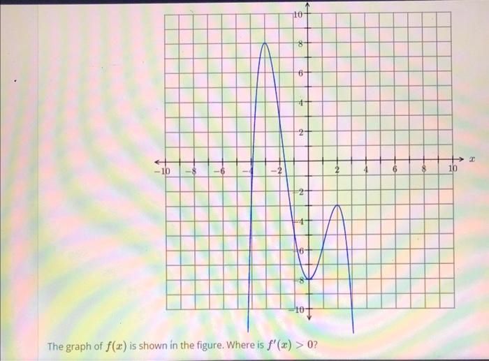 Solved The graph of f(x) is shown in the figure. Where is | Chegg.com