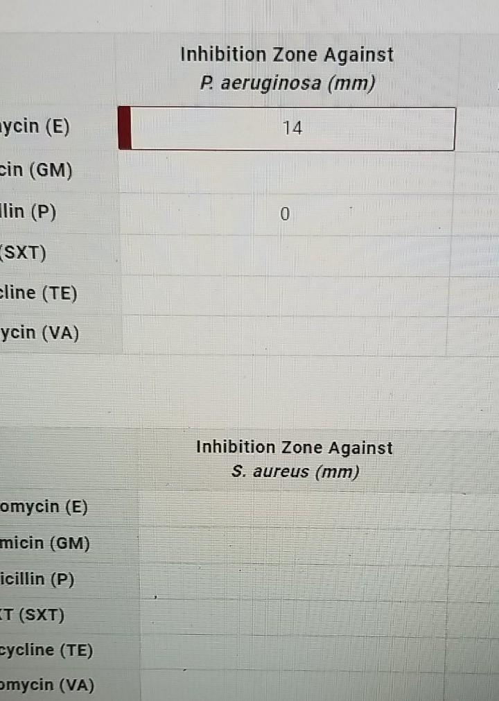 Inhibition Zone Against P. aeruginosa (mm) aycin (E) | Chegg.com