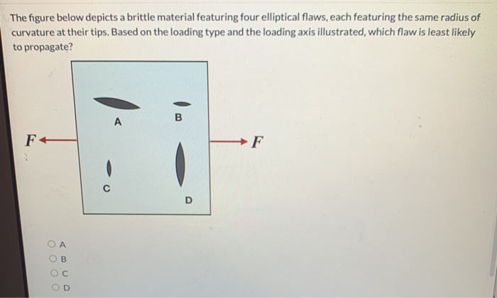 Solved The figure below depicts a brittle material featuring | Chegg.com