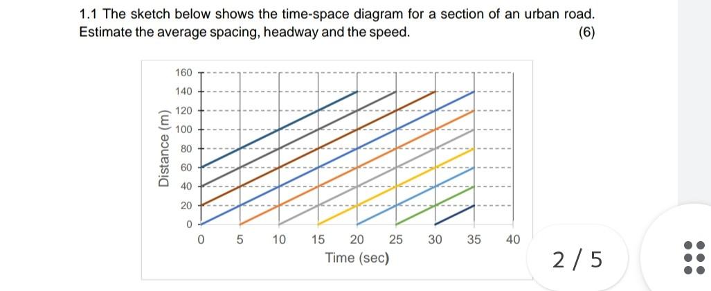 Solved 1.1 The sketch below shows the time-space diagram for | Chegg.com