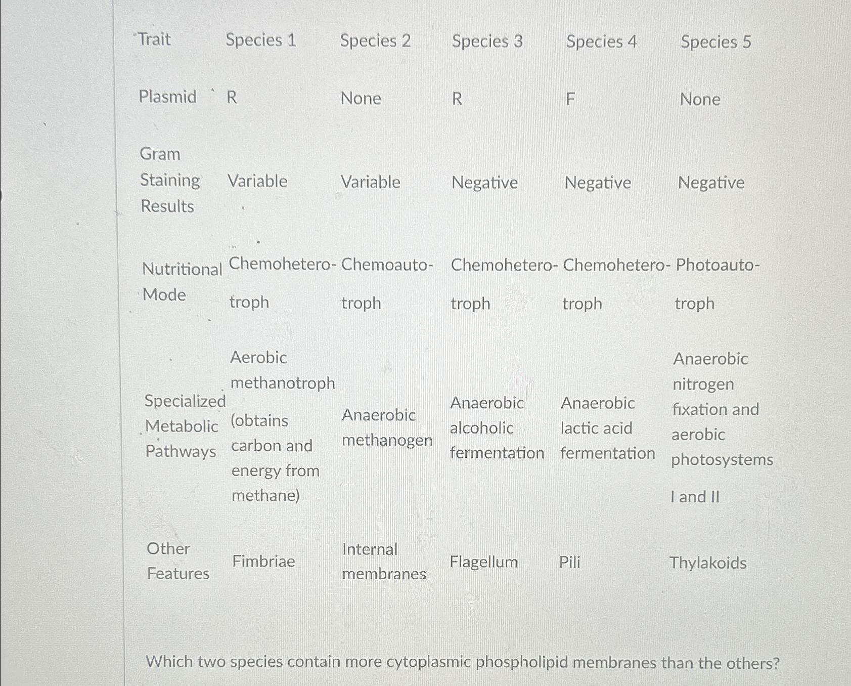 Solved Trait Species 1 ﻿Species 2 ﻿Species 3 ﻿Species 4 | Chegg.com