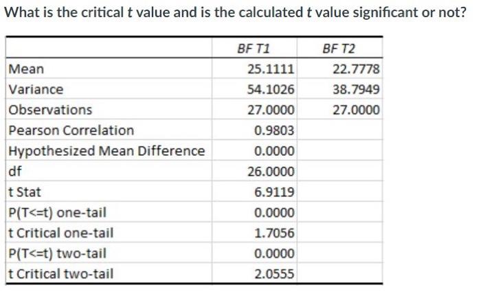 Solved What is the critical t value and is the calculated t | Chegg.com