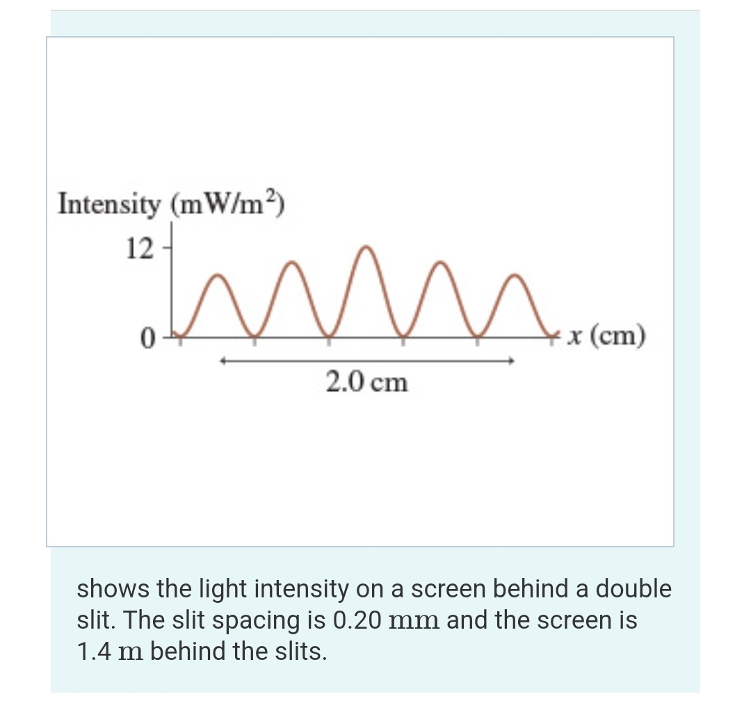 Solved (Figure 1) ﻿shows the light intensity on a screen | Chegg.com
