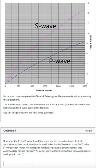 Solved Be sure you have completed the Tutorial: Seismogram | Chegg.com