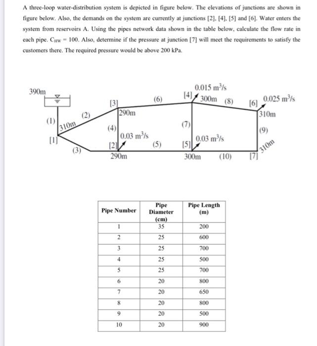 Solved A three-loop water-distribution system is depicted in | Chegg.com