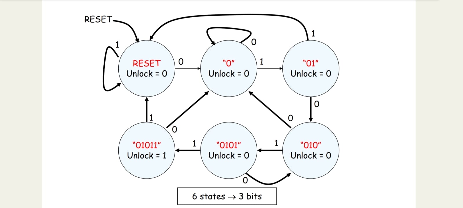 Solved Analyze an FSM based design of an electronic lock | Chegg.com