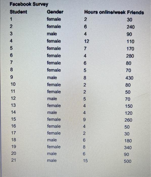 Solved For the Facebook data provided, find the mean, | Chegg.com