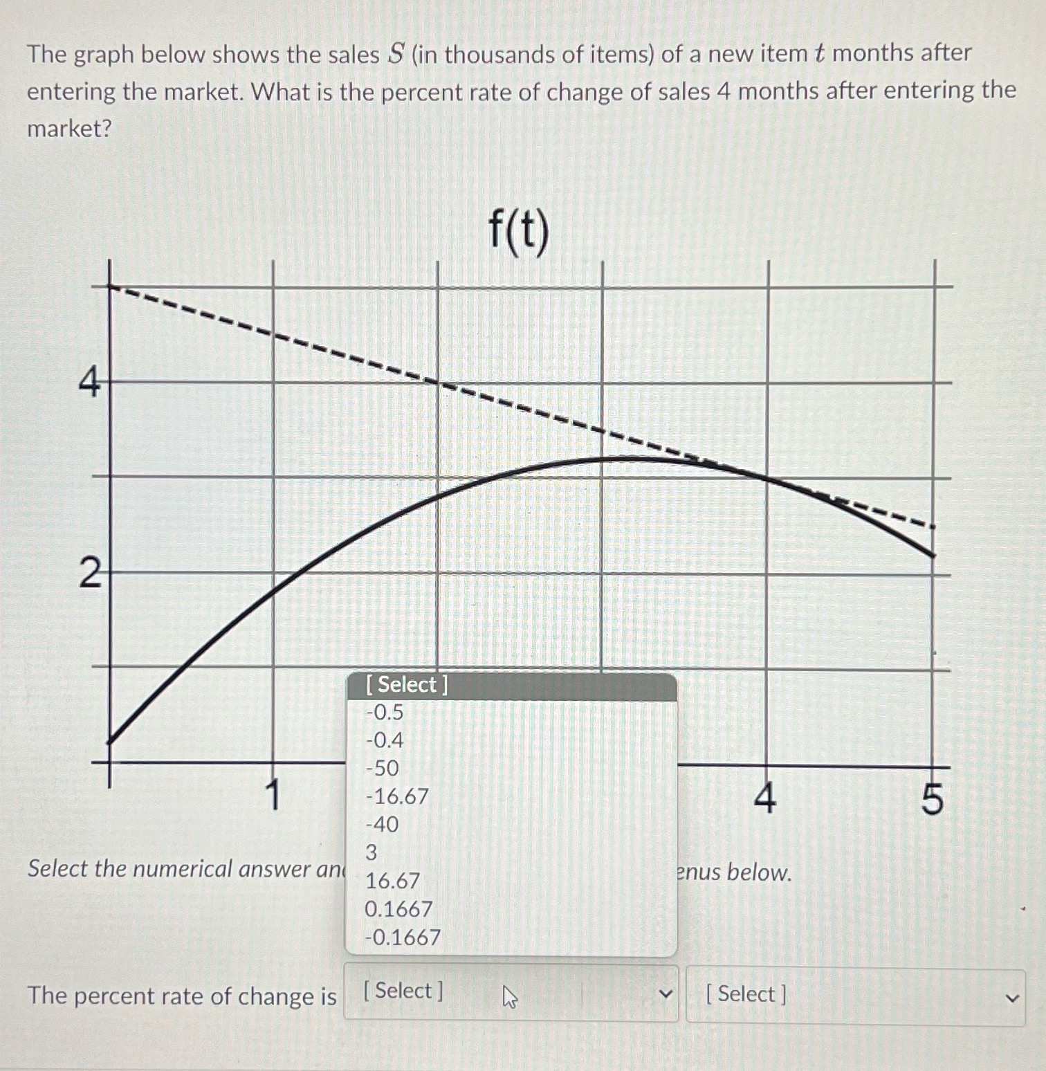 Solved The graph below shows the sales \( ﻿S \) (in | Chegg.com