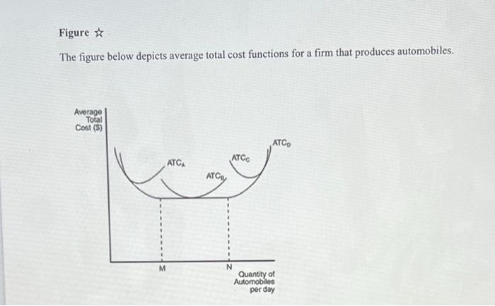 Solved Figure The figure below depicts average total cost | Chegg.com