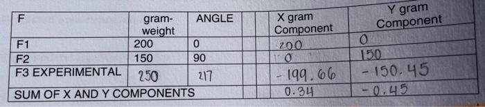 Solved draw vector diagrams for each of the tables below, | Chegg.com