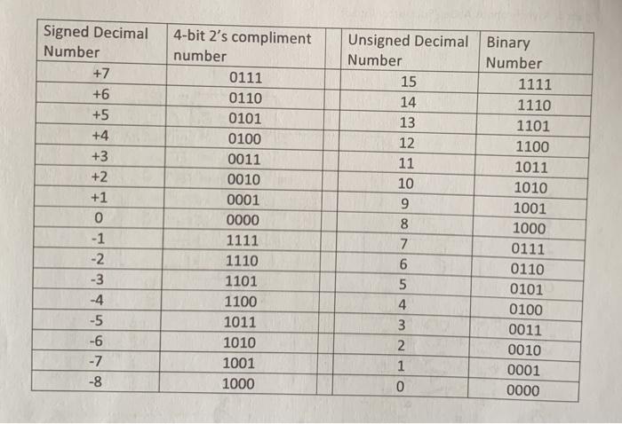 Solved 1 d. Subtract 2 3-bit signed numbers B-A: B> A, 0 | Chegg.com
