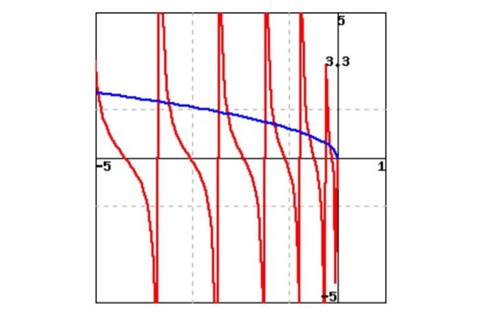Solved and eigenvalues of the differential equation | Chegg.com
