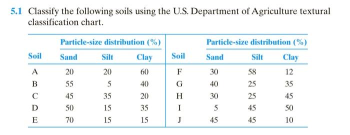 Solved 1 Classify the following soils using the U.S. | Chegg.com