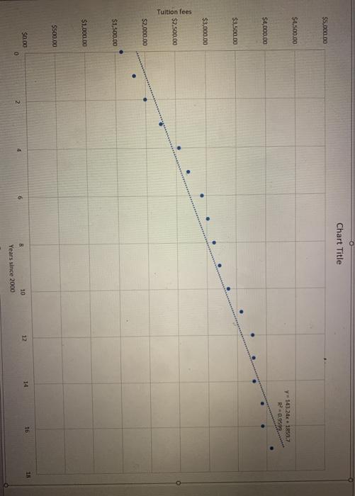 Solved Use the MSU tuition data and regression from the | Chegg.com
