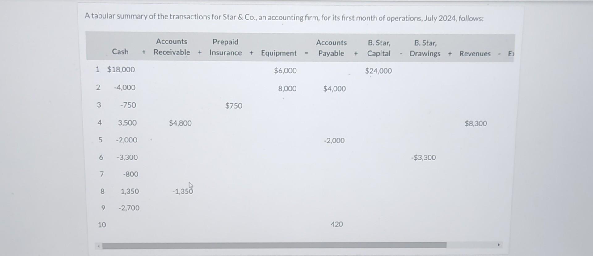 Solved A tabular summary of the transactions for Star \& | Chegg.com