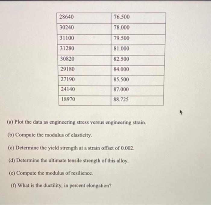 Solved 2. A specimen of ductile cast iron having a | Chegg.com