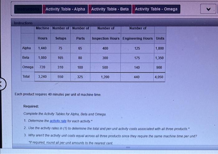 Solved Activity based product costing Activity Table - Alpha | Chegg.com