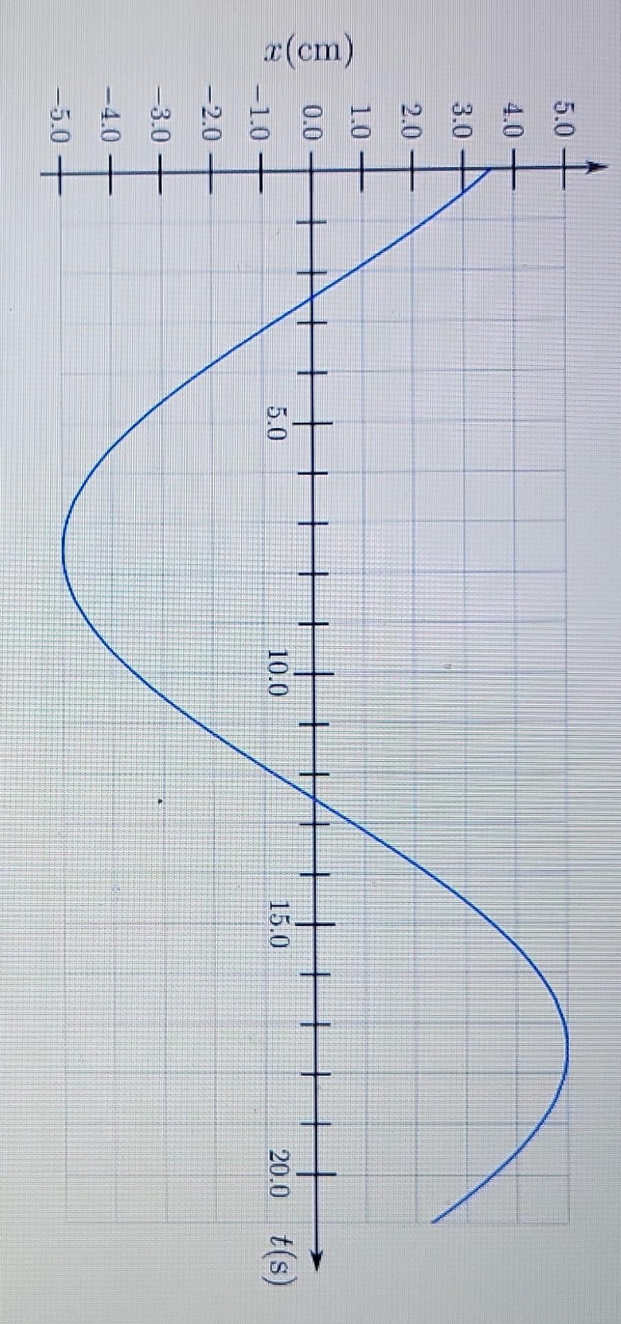 Solved Some laboratory students are studying periodic motion | Chegg.com