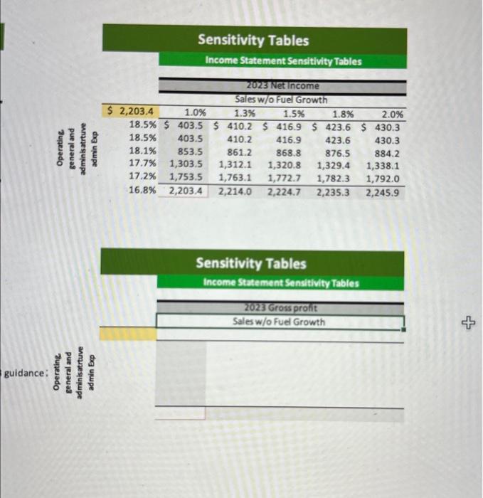 Sensitivity tables please make 2 more tables like the | Chegg.com