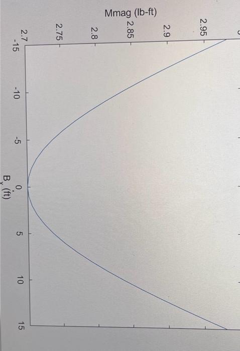 how would these plots change if the force at B was | Chegg.com