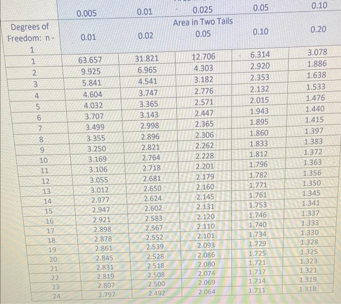 Solved 0.05 0.10 0.005 0.01 0.025 Area in Two Tails 0.05 | Chegg.com