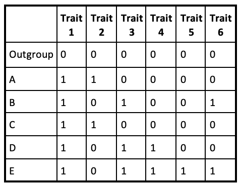 Solved \table[[,\table[[Trait],[1]],\table[[Trait],[2Part A: | Chegg.com