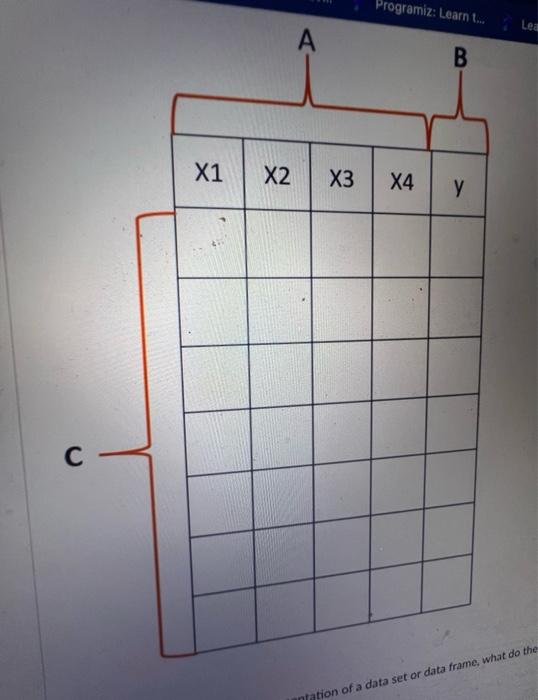 Solved A is the columns X1 through X4 and represents B is | Chegg.com