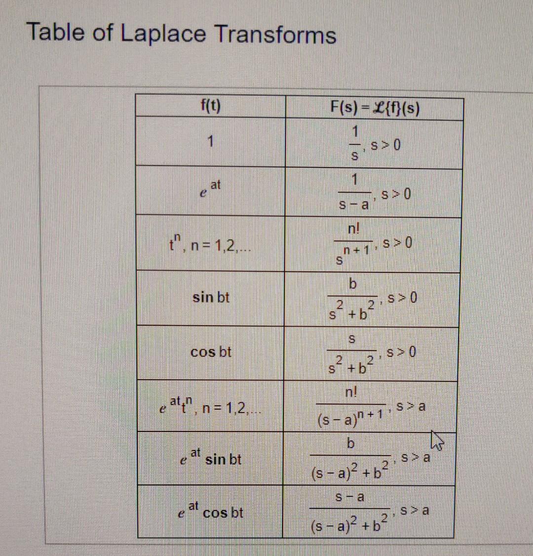 Solved Use the accompanying tables of Laplace transforms and | Chegg.com