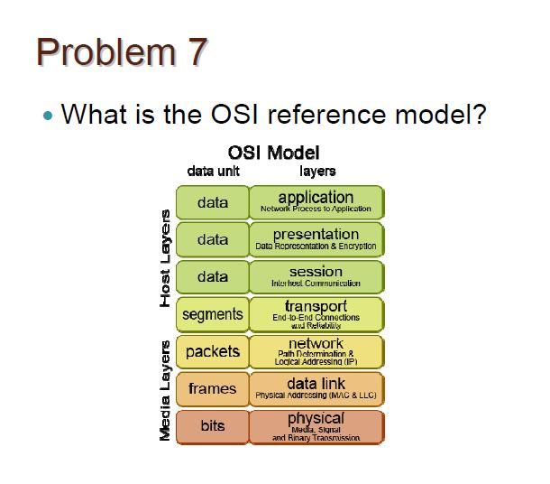 Solved What is the OSI reference model? | Chegg.com