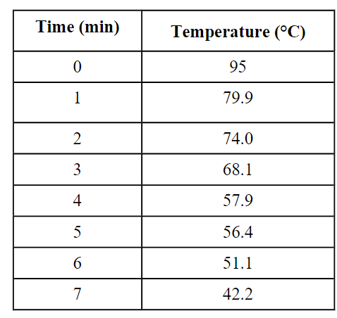 Solved The table shows the temperature of a cup of coffee | Chegg.com