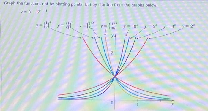 Solved Graph the function, not by plotting points, but by | Chegg.com