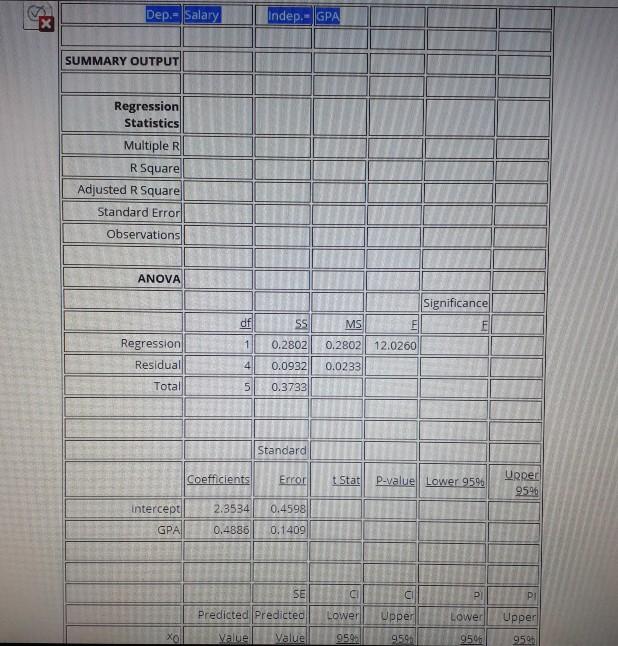 Solved Dep. Salary Indep.- GPA SUMMARY OUTPUT Regression | Chegg.com