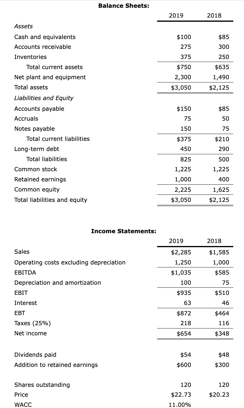 Solved Using the financial statements above, what is | Chegg.com