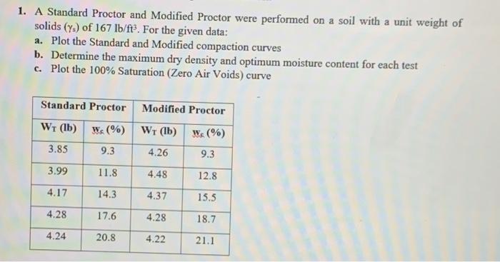 Solved 1. A Standard Proctor and Modified Proctor were | Chegg.com