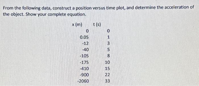Solved From the following data, construct a position versus | Chegg.com