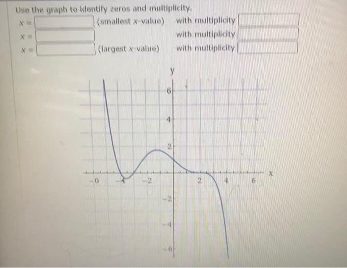 Solved Use the graph to identily zeros and multiplicity | Chegg.com