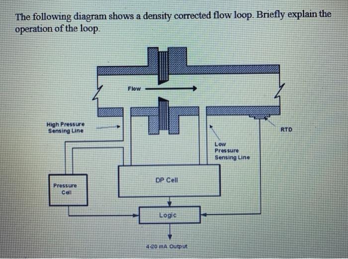 Solved The following diagram shows a density corrected flow | Chegg.com