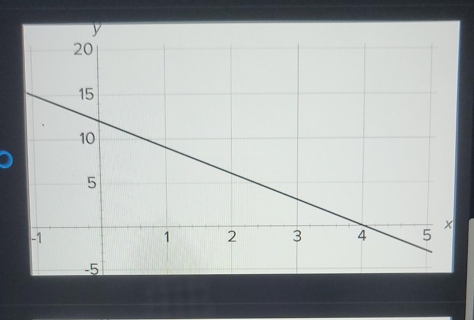 Solved Question 15 Consider the equation y=12-3x. 15 Which | Chegg.com